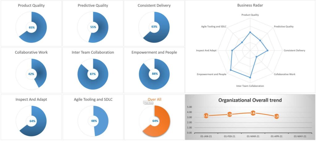 Business Agility Maturity Assessment Template » Agile Digest