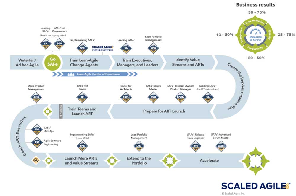 Our Safe Transformation Strategy » Agile Digest