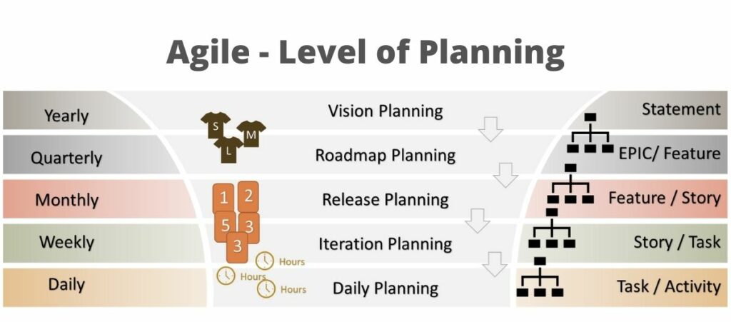 Levels of Agile Planning » Agile Digest