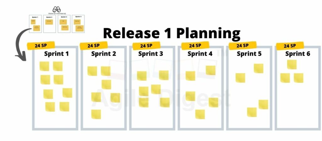 Levels of Agile Planning » Agile Digest