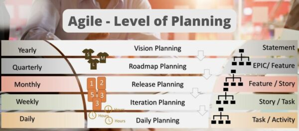 Levels of Agile Planning » Agile Digest
