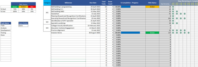 Milestone RAG Status-Excel Template » Agile Digest