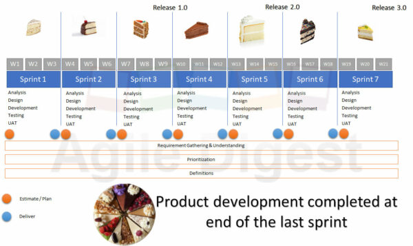 Understanding Scrum » Agile Digest