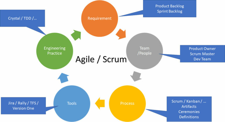 Understanding Scrum » Agile Digest
