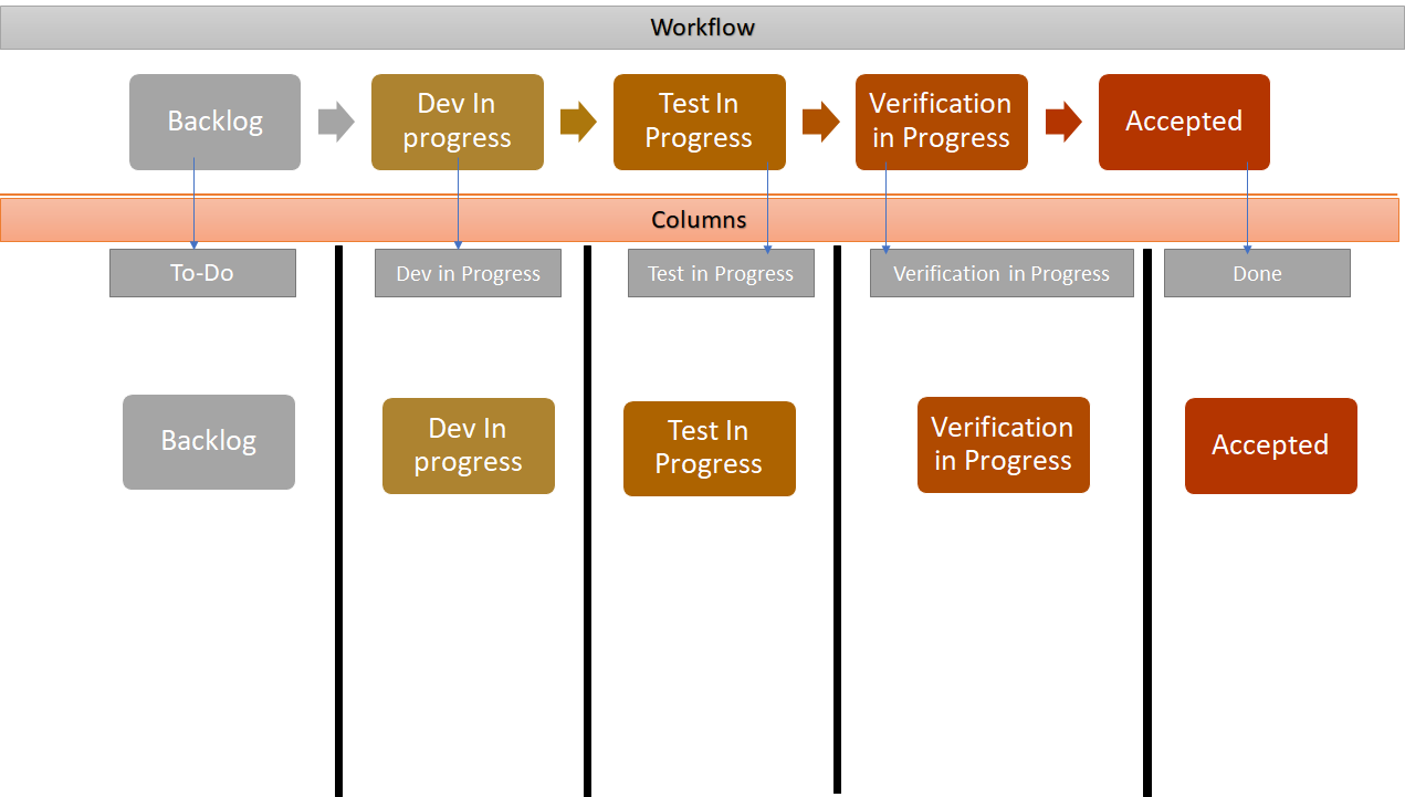 Scrum Board » Agile Digest
