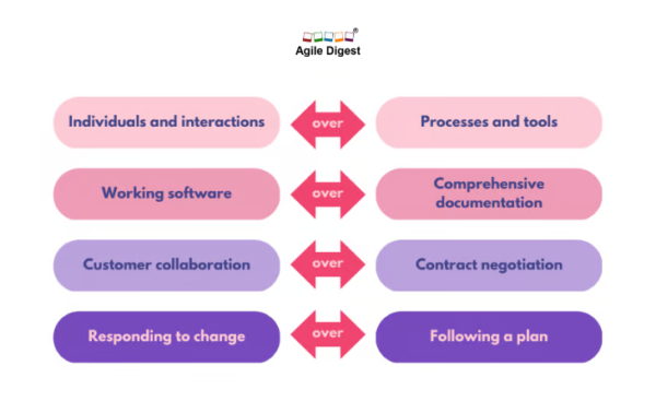 Key Principles And Values Of Agile Transformation- (Ultimate Guide)